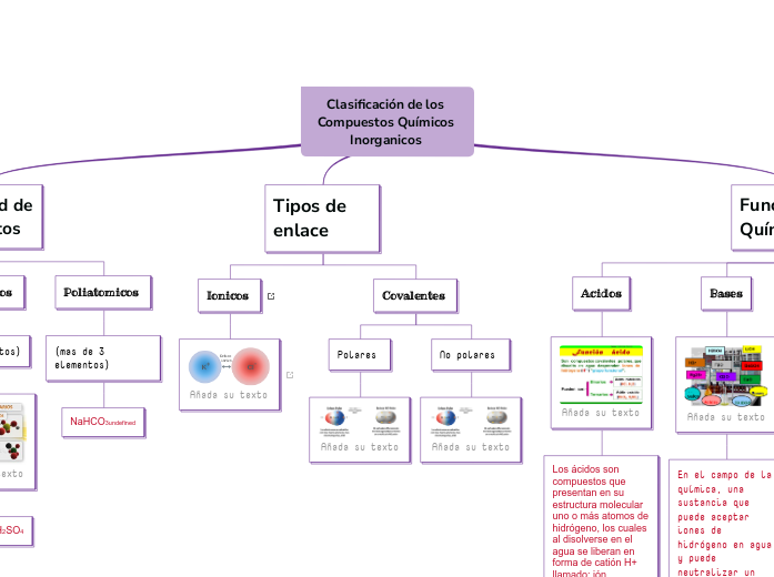 Clasificación de los Compuestos Químicos I...- Mind Map